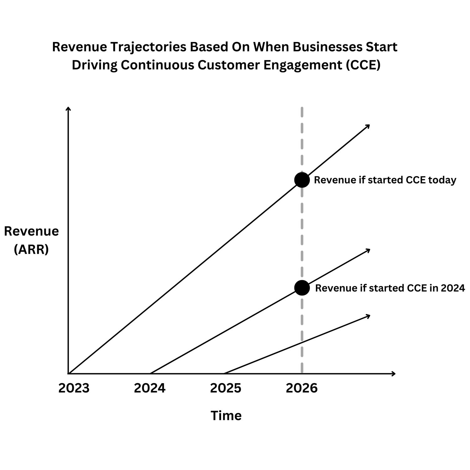 Why Continuous Customer Engagement Is the Key to Efficient Revenue Growth